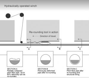 Patch Liner and Pitch Fibre - Drain Wizards | Local Drainage Specialists